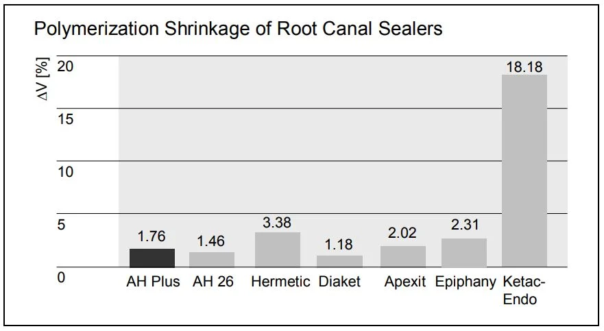 سیلر | Dentsply AH 26 - پیشرودنت 🦷